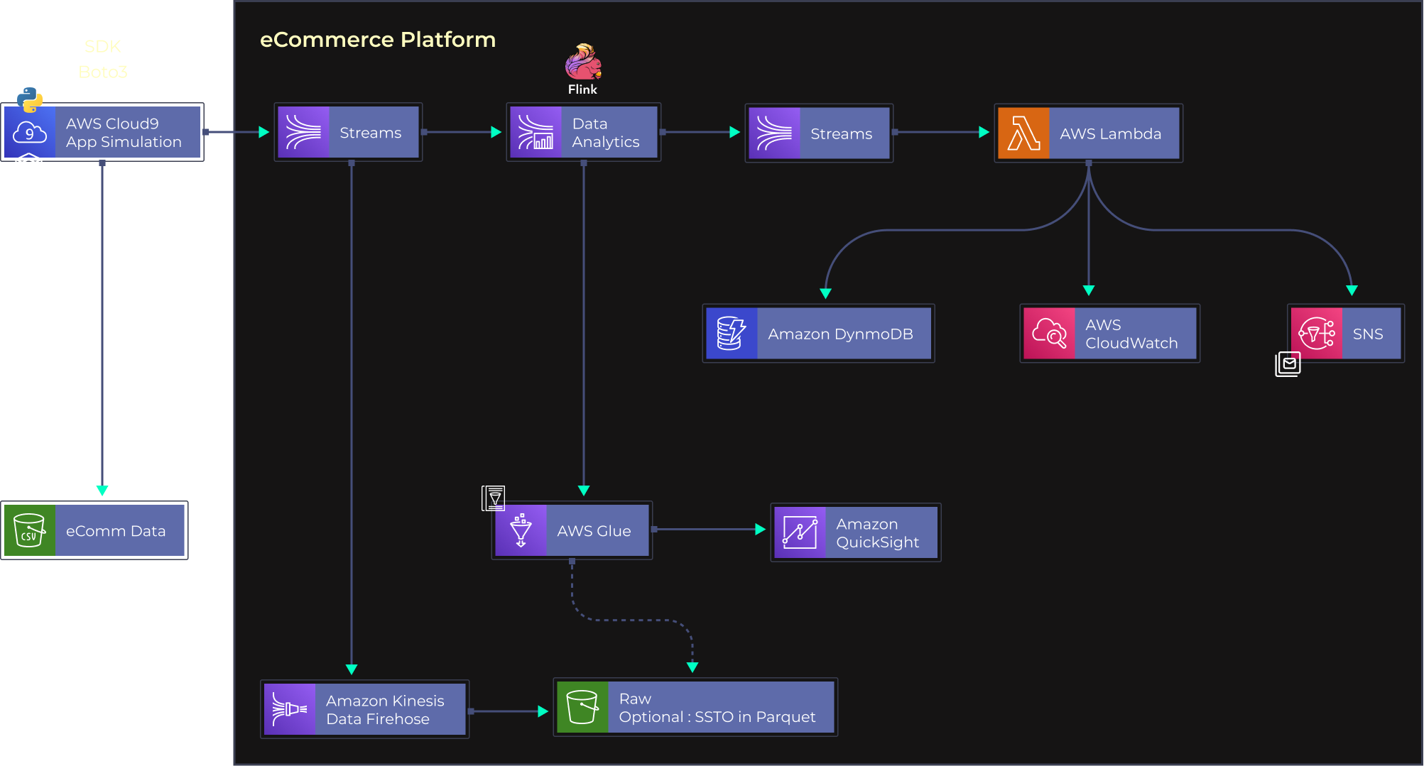 Big Data Analytics Project Architecture Diagrams | ProjectPro Big Data Analytics Project Architecture Diagrams | ProjectPro