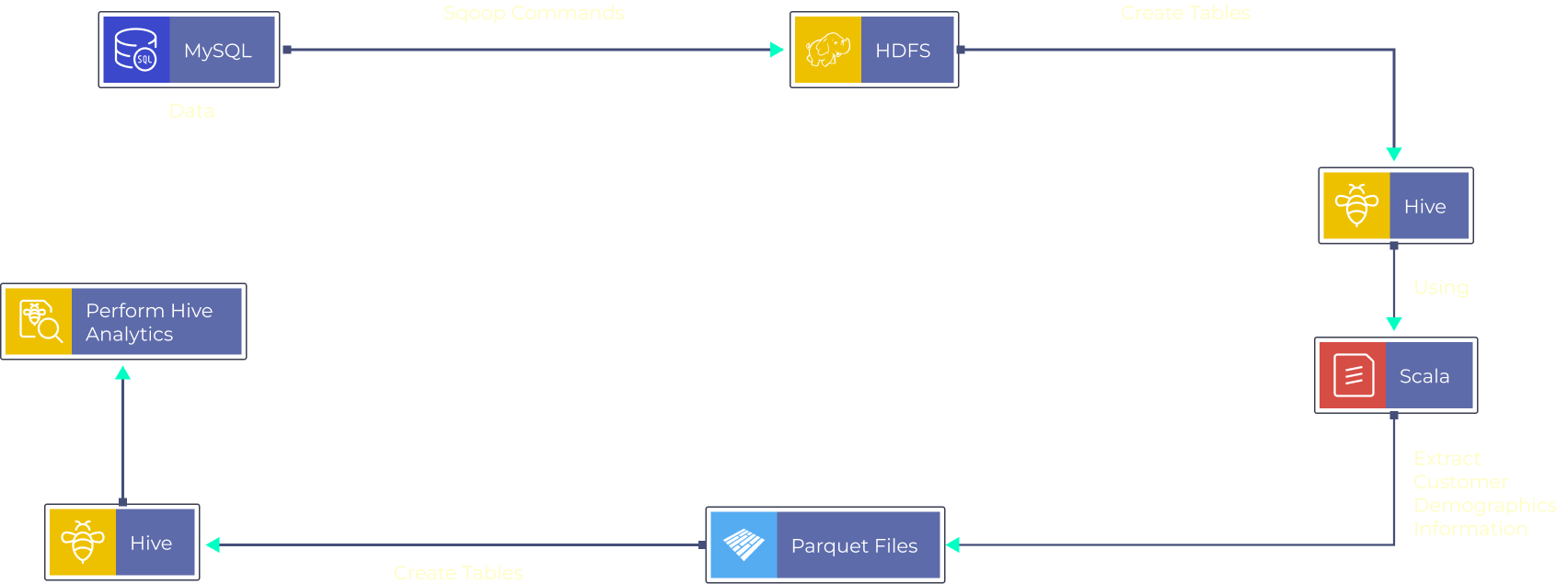 Hadoop Project To Perform Hive Analytics Using Sql And Scala