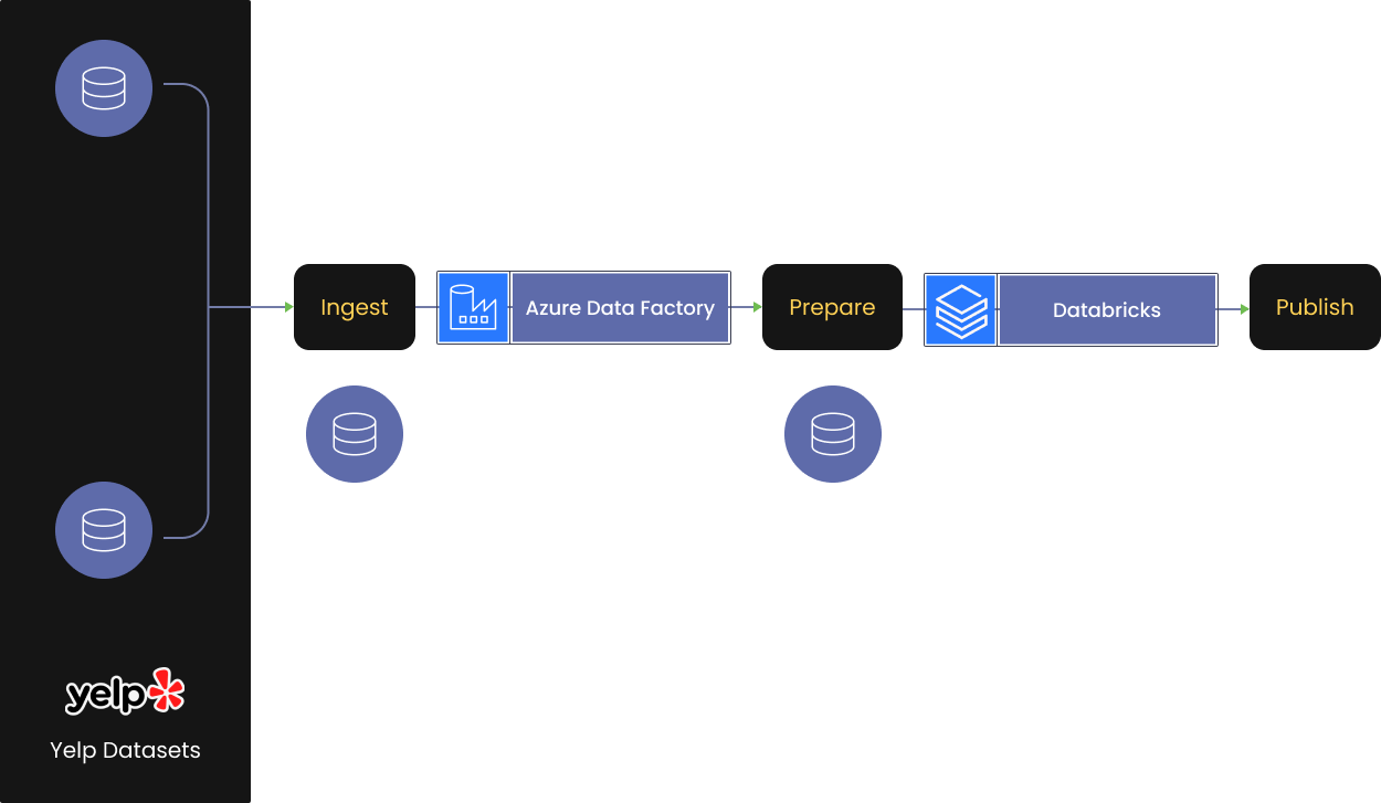 Big Data Analytics Project Architecture Diagrams Proj