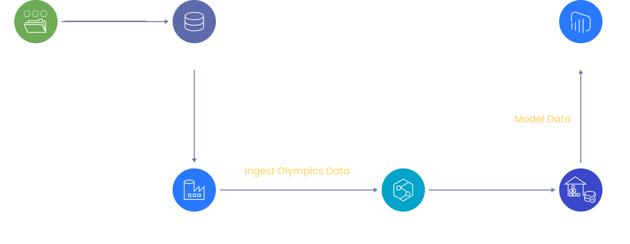 Building Data Pipelines In Azure With Azure Synapse Analytics 