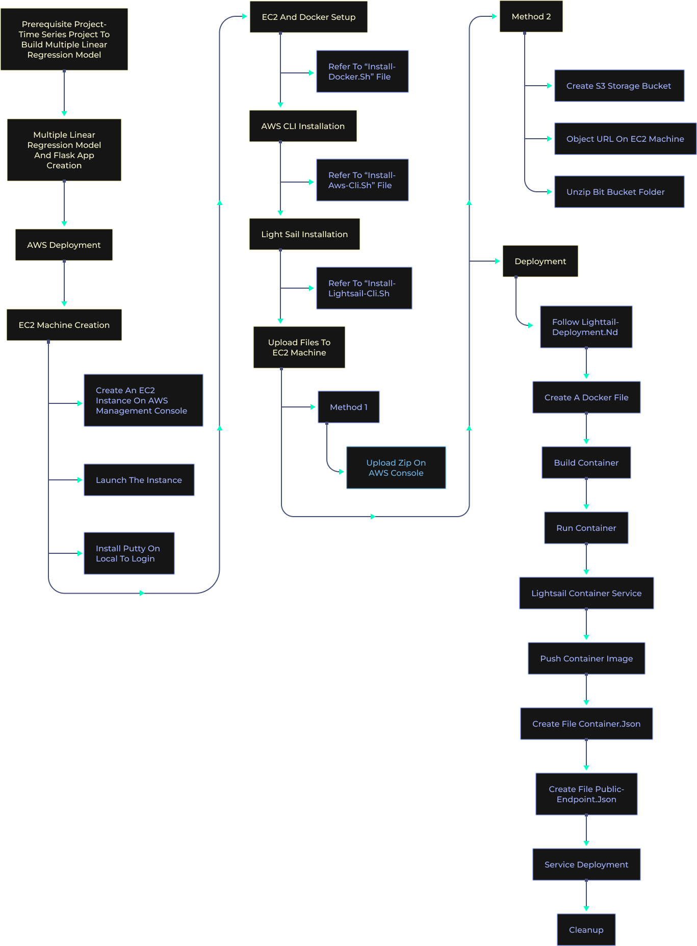 AWS MLOps Project to Deploy Multiple Linear Regression Model AWS MLOps Project to Deploy Multiple Linear Regression Model