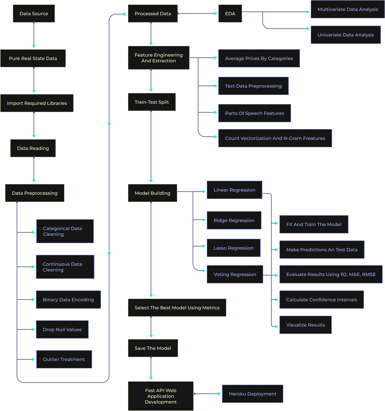 Using FastAPI to Deploy a Real Estate Price Prediction Model Using FastAPI to Deploy a Real Estate Price Prediction Model