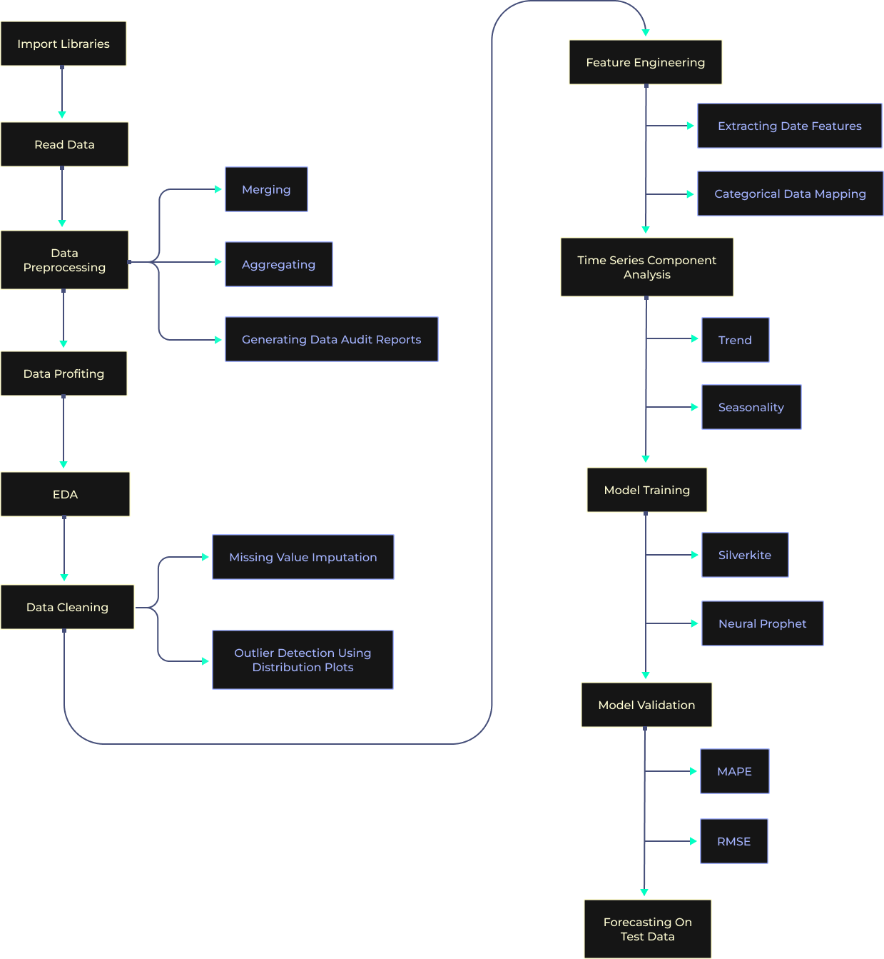 Time Series Python Project Using Greykite And Neural Prophet 