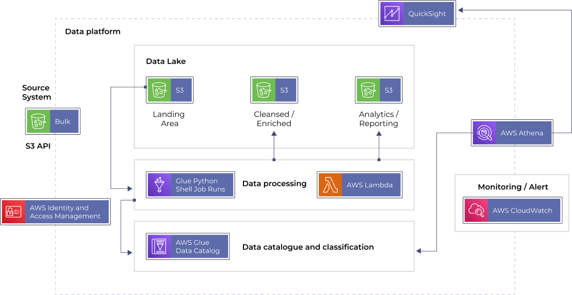 Projects in Big Data,Data Science & Machine Learning | ProjectPro