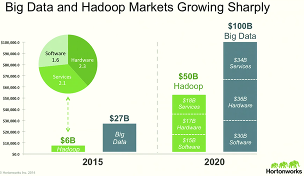 Top 6 Hadoop Vendors providing Big Data Solutions in Open Data Platform