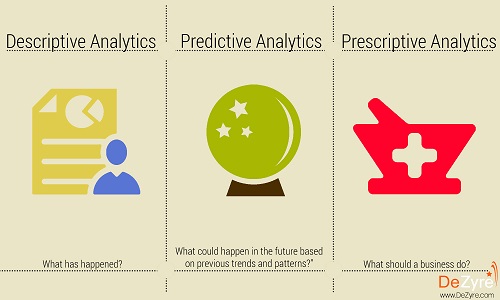 Types of Analytics:Descriptive,Predictive,Prescriptive Analytics