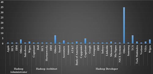 What career path should I take to become a Hadoop Developer?