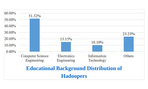 What career path should I take to become a Hadoop Developer?