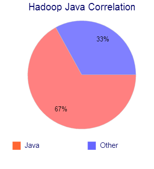 What career path should I take to become a Hadoop Developer?