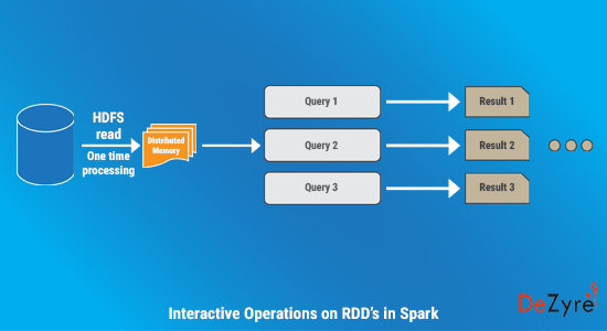 Working With Spark Rdd For Fast Data Processing 