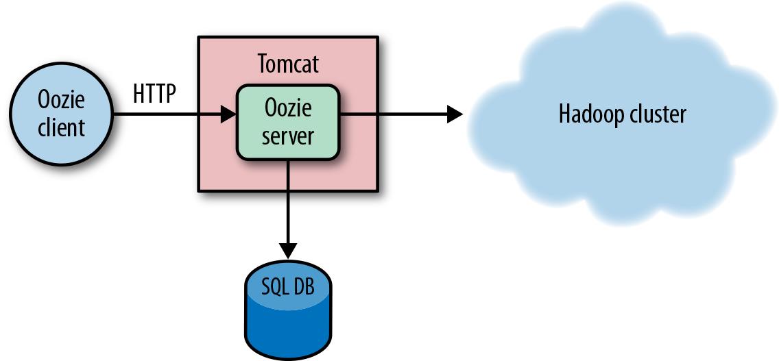 Zookeeper and Oozie: Hadoop Workflow and Cluster Managers