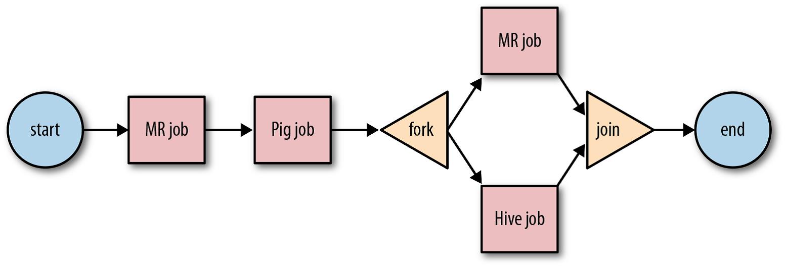 Zookeeper and Oozie: Hadoop Workflow and Cluster Managers