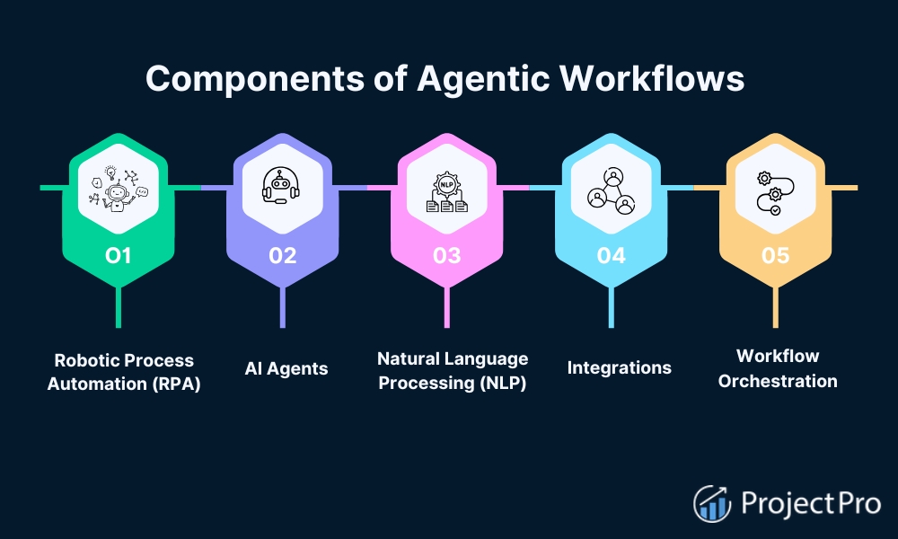 How to Build Agentic Workflows for Your AI Projects?