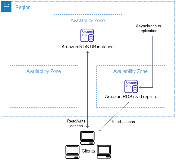 Amazon Aurora: The Future of Cloud Database Technology
