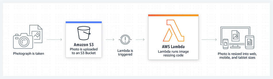 AWS Lambda: A Beginner's Guide to Serverless Computing