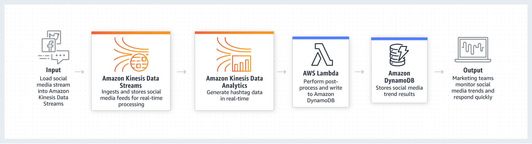 Data Ingestion-The Key to a Successful Data Engineering Project