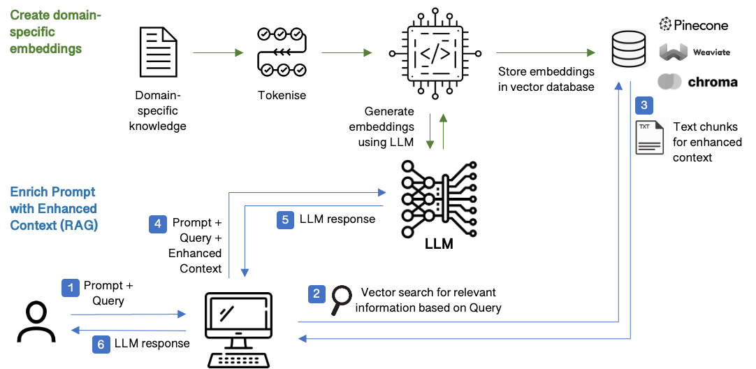 How to Fine Tune LLMs?