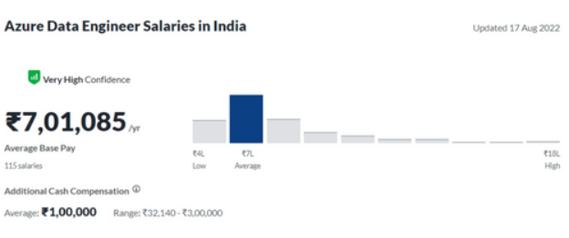How to Become an Azure Data Engineer in 2022?