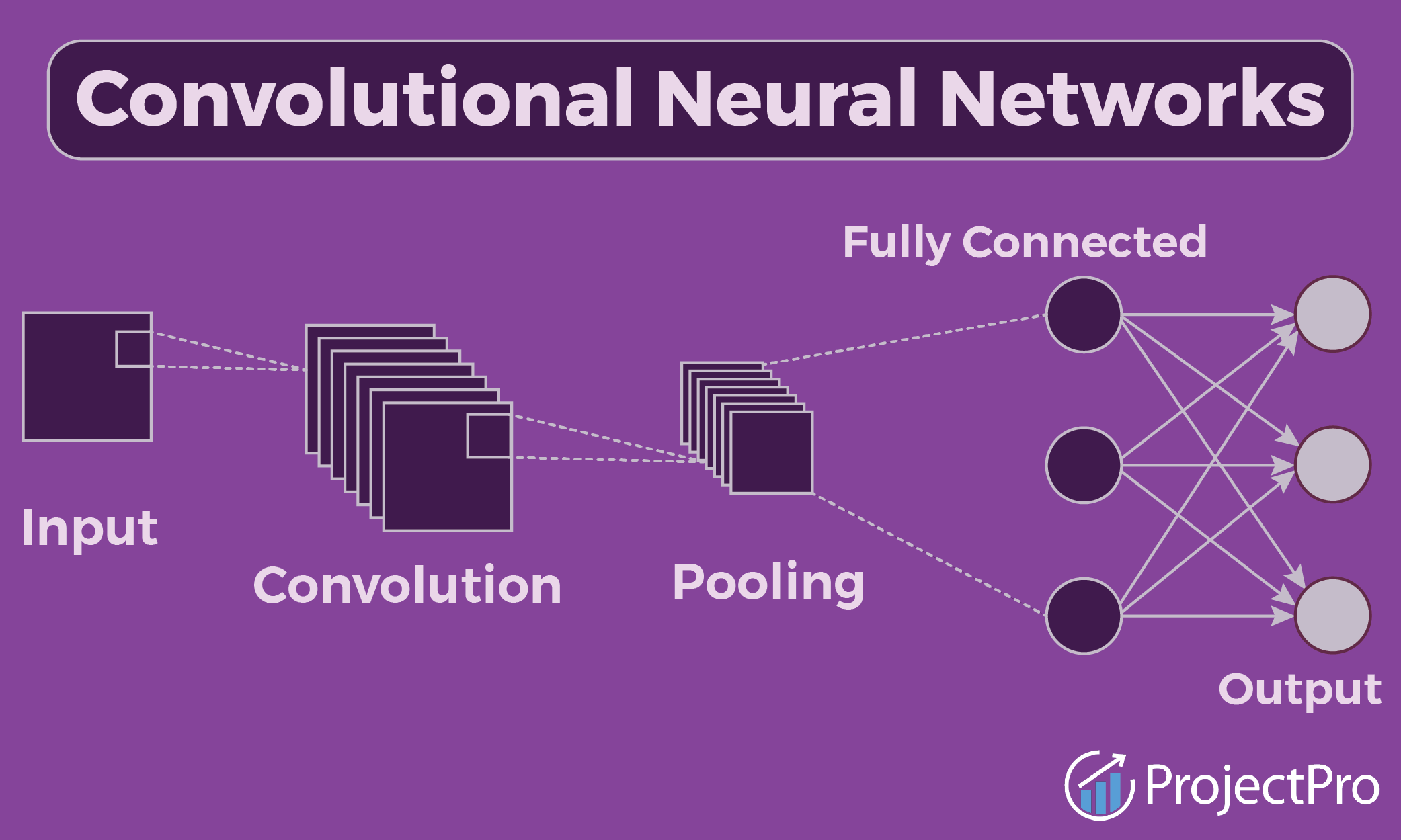 How To Learn Convolutional Neural Networks In 7 Easy Steps 