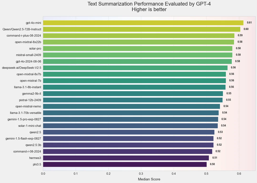 Llm Summarization Techniques Metrics And Top Models