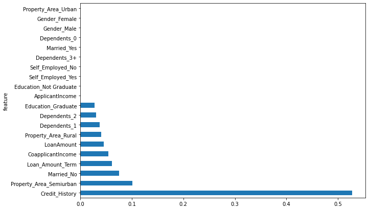 Loan Prediction using Machine Learning Project Source Code