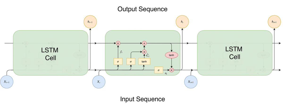 The Ultimate Guide To Building Your Own Lstm Models