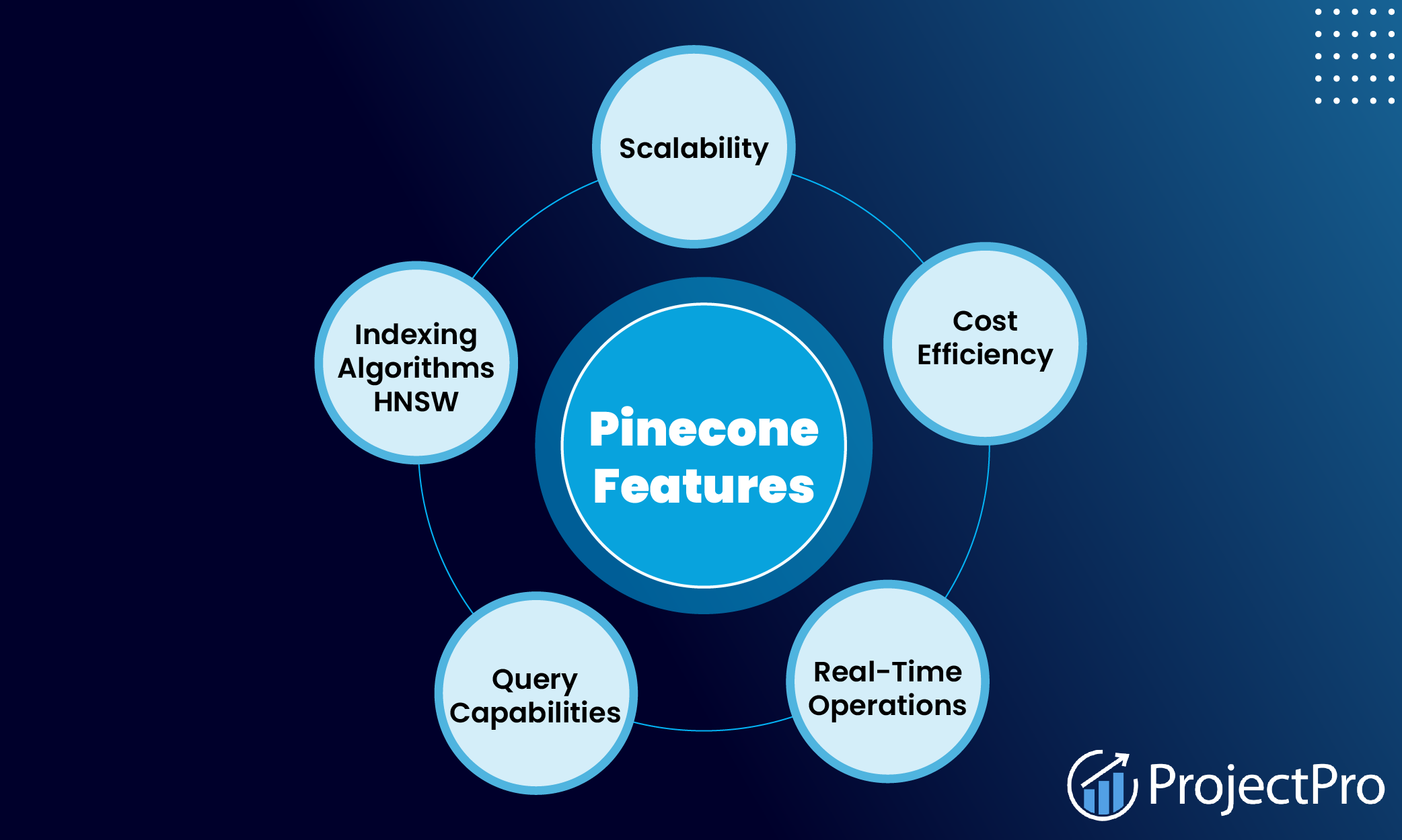 How to Use Pinecone Vector Database in your AI Projects?