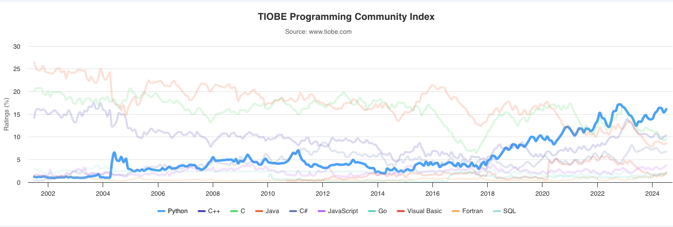 20 Python Projects for Data Science in 2025