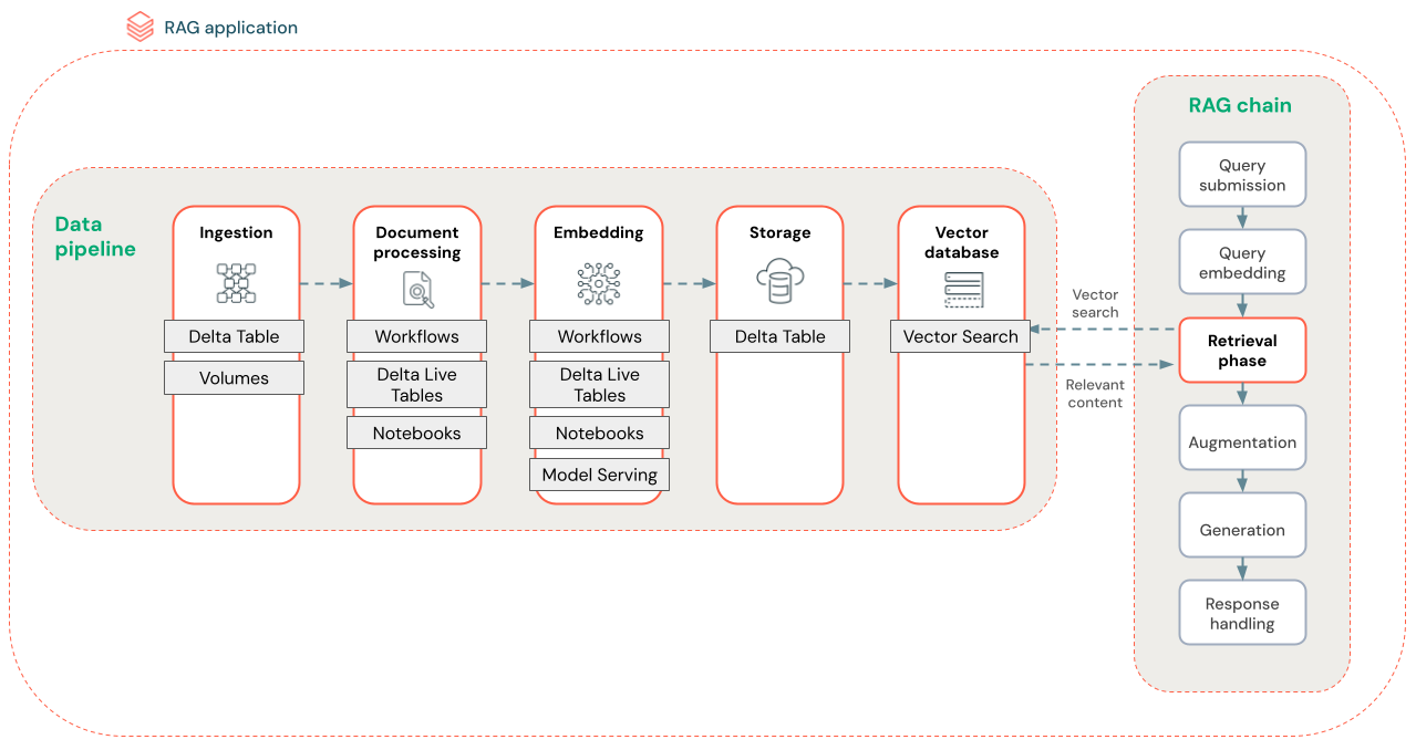 What is Retrieval Augmented Generation (RAG) Architecture?