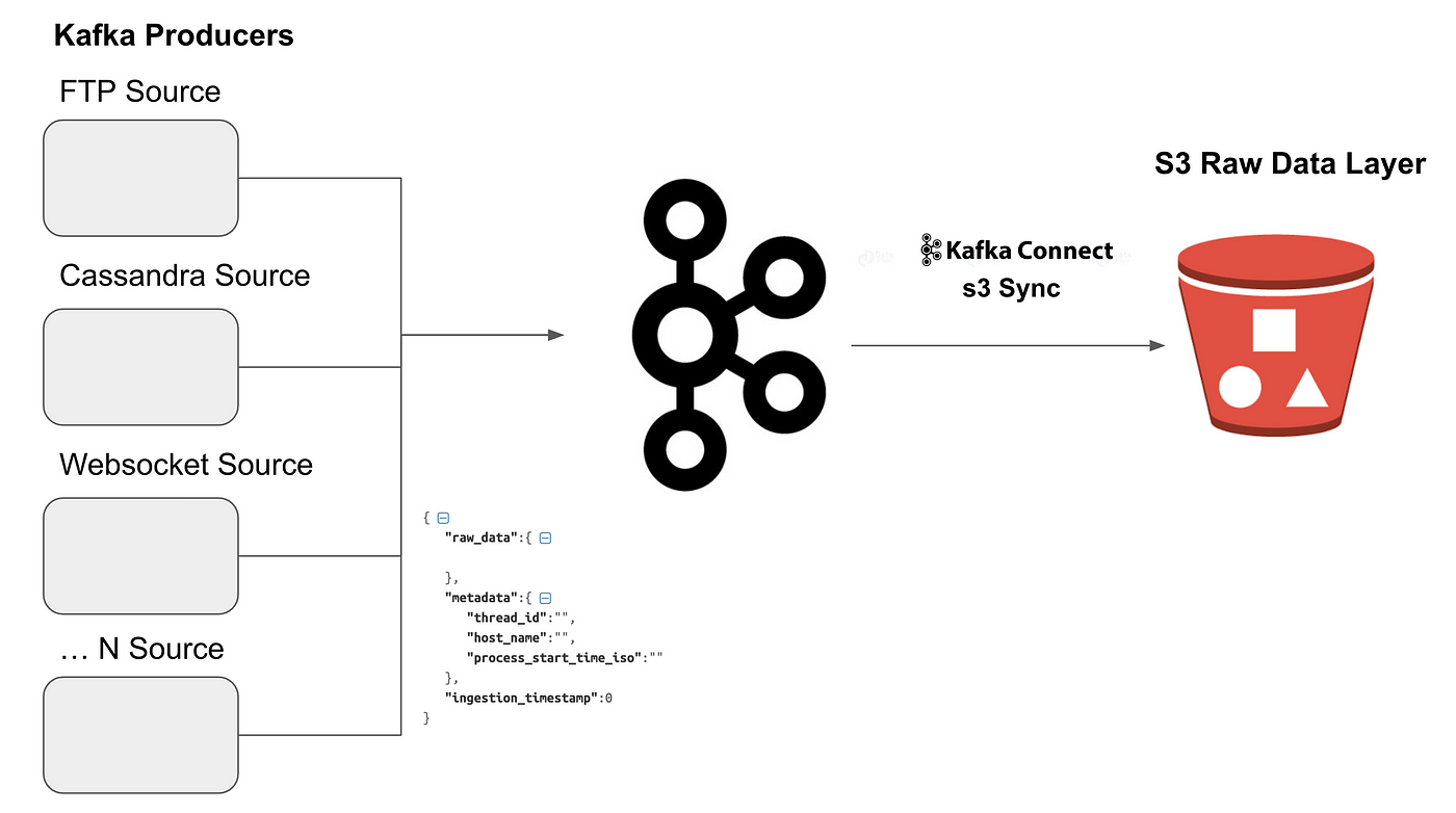 A Data Engineer’s Guide To Real-time Data Ingestion