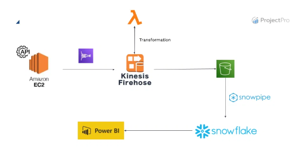13 End-to-End Snowflake Projects That Build Job-Ready Skills
