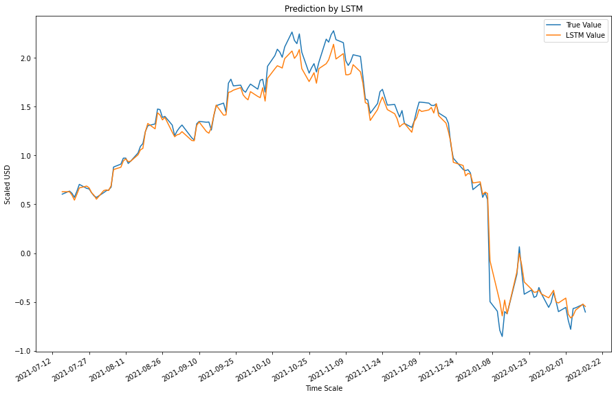 Stock Price Prediction using Machine Learning with Source Code