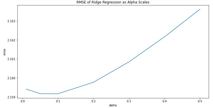 What is Regularizaton in Machine Learning?