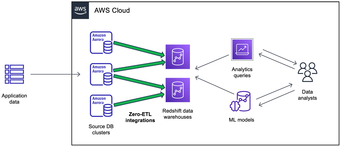 Zero ETL: The Secret Sauce to Faster Data Analytics Zero ETL: The Secret Sauce to Faster Data Analytics